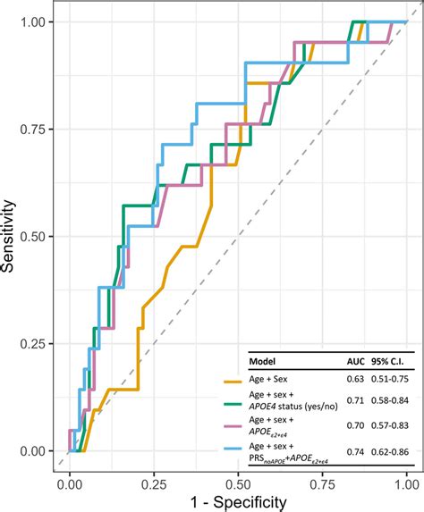 roc curves for predicting amyloid status prsnoapoe apoeε2 ε4 with