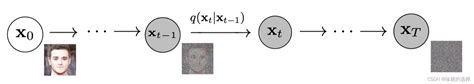 扩散模型 diffusion model 简要介绍与源码分析 diffusion模型 珍妮的选择的博客 csdn博客
