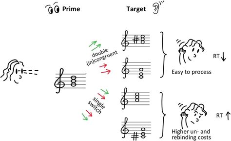 Participants Are Presented With Visual Primes And Auditory Targets
