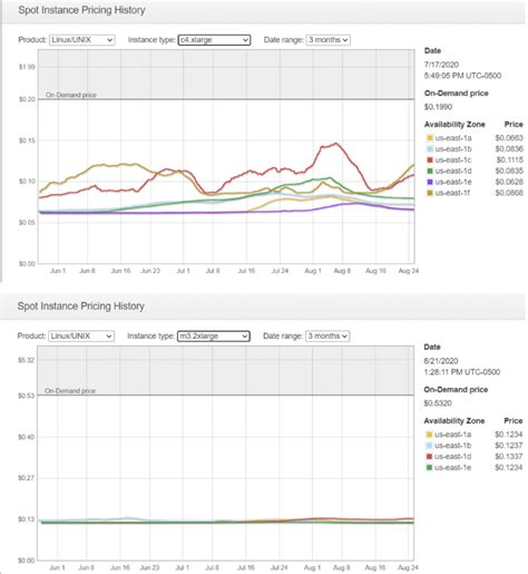 Spot Instances The Hidden Gem Of AWS Ecosystem Saxon