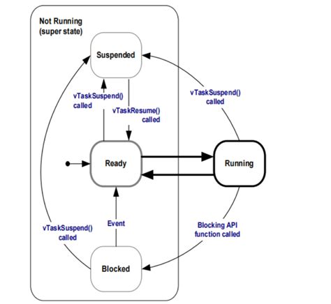 Freertos原理解析之任务调度 知乎