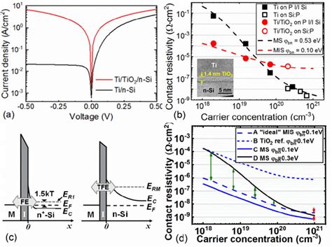 Comparison Of Ti Tio2 N Si And Ti N Si Contacts Based On A Download Scientific Diagram