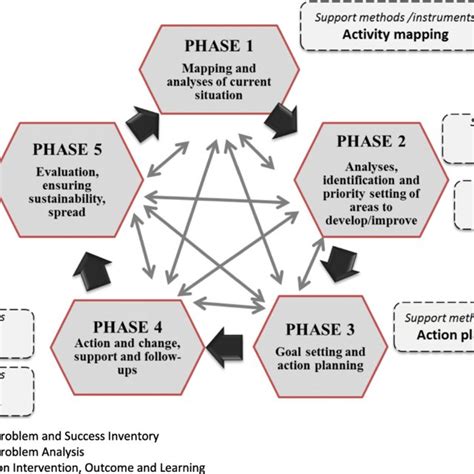 The Development Loop Including Methodsinstruments Developed To