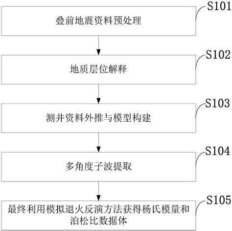 Two Term Type Seism Pre Stack Inversion Method Based On Young Modulus