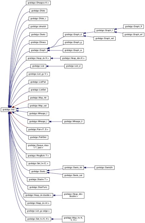 Grafalgo Class Hierarchy