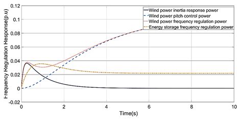 Batteries Free Full Text Research On The Frequency Regulation