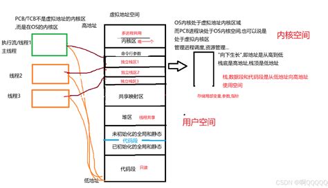 Linux系统编程进程地址空间 Csdn博客