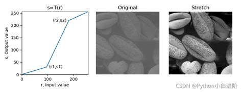 【opencv 例程300篇】40 图像分段线性灰度变换使用opencv对灰度图进行分段线性变换 Csdn博客
