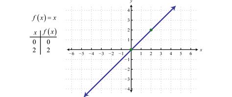 Basic Functions Graphs