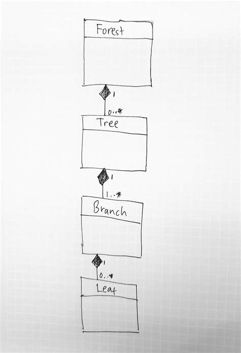 Design Patterns Can A Class Contain Its Own Class Software Engineering Stack Exchange