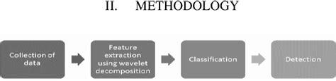Figure 1 From Detection Of Epilepsy Using Wavelet Decomposition Of Eeg And Svm Semantic Scholar