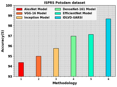 Improved Deep Learning Based Vehicle Detection For Urban Applications