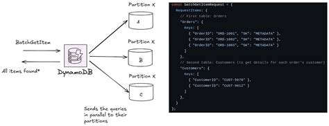 Dynamodb Understanding Action Apis And Expressions By Mario Bittencourt Medium