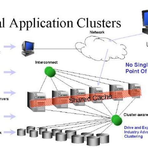 Oracle 10g Real Application Clusters Rac Download Scientific Diagram