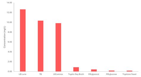 Using The Pbad Promoter To Express Proteins