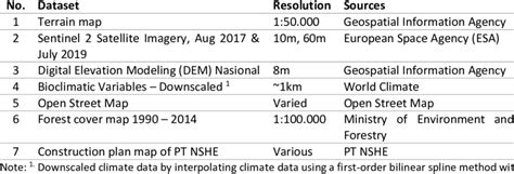 The Spatial Dataset Was Used To Develop The Model Download