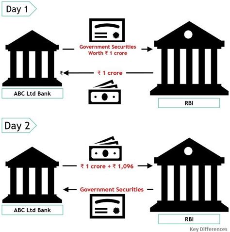 Difference Between Repo Rate And Reverse Repo Rate With Examples