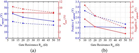 Impact Of Rg R G On Voltage Current Overshoot And Spurious Voltage Download Scientific