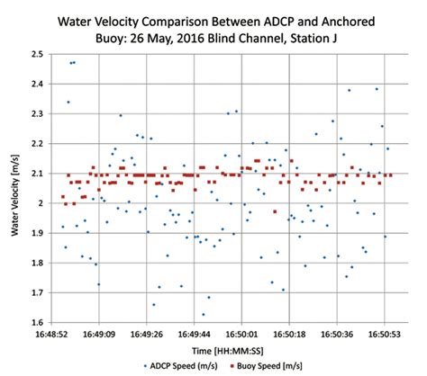 ADCP Data Taken At Same Time As Buoy Data Over A Two Minute Sample Download Scientific Diagram