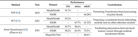 Table 7 From Deep Learning Based Point Cloud Semantic Segmentation A Survey Semantic Scholar