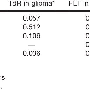 FLT Model Parameters Expected Ranges And Starting Values Download Table
