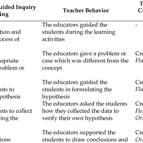 The Relationship Between The Stages Of Guided Inquiry Learning And Download Scientific Diagram