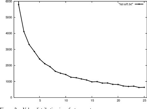 Figure 2 From Compressed Sift Feature Based Matching Semantic Scholar