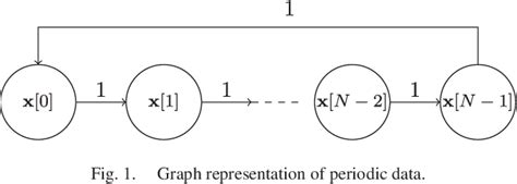 Figure 1 From Optimal Fractional Fourier Filtering For Graph Signals