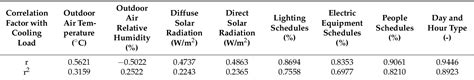 Table 1 From Comparative Analysis Of Ann And Lstm Prediction Accuracy And Cooling Energy Savings