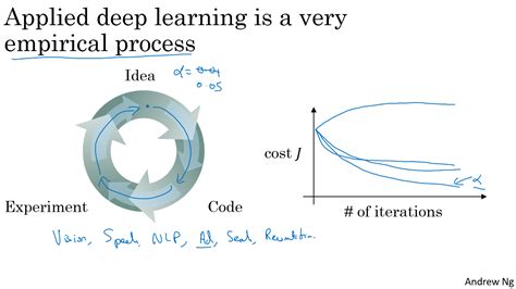 Review Andrew Ngs Deep Learning Specialization Arinti