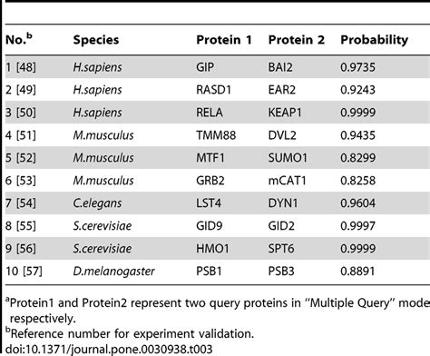 Prediction Of Ppi Not Included In The Models On Variant Species By Download Table