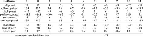 Preset Detection Values And Deviations Of Roll Pitch And Yaw Of