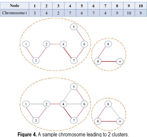 Figure 1 From Improving Efficiency Of Graph Clustering By Genetic