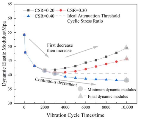 Experiments And Modeling Of The Attenuation Of The Dynamic Elastic Modulus Of Saturated Red Clay