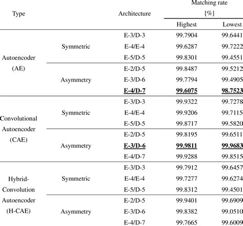 Matching Rate According To Ae Type E Encoder Layer D Decoder Layer