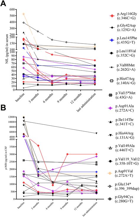 Effects Of Tofersen Treatment In Patients With Sod1 Als In A “real