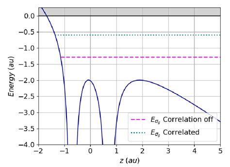 Field Distorted Coulomb Potential As Defined By Eq 20 With R 1 4 Download Scientific
