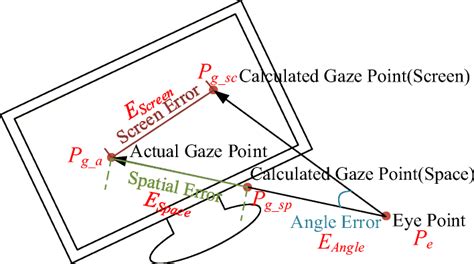 The Errors Of The System Include Spatial Errors Screen Errors And