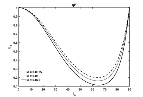 Energy Ratio Variations Of Reflected Qp And Qsv Waves Versus Incident Download Scientific
