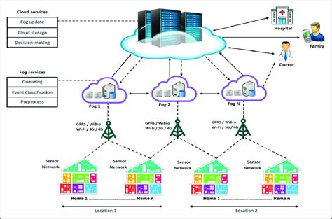 Proposed Model Based On Fog Computing For Patient Monitoring In Smart