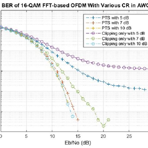 Result Of QAM With Various CR Download Scientific Diagram