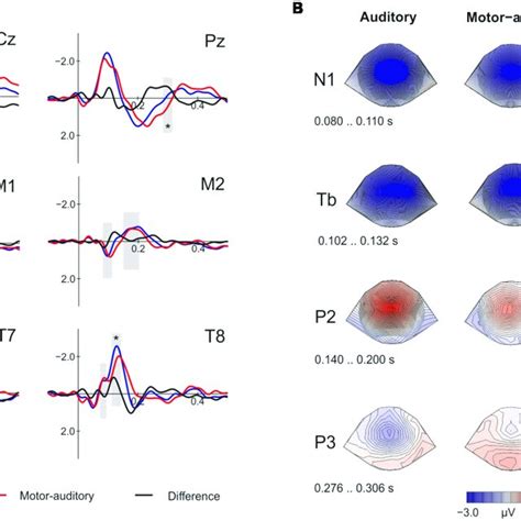 Electrophysiological Results Comparing The Auditory And Motor Auditory Download Scientific