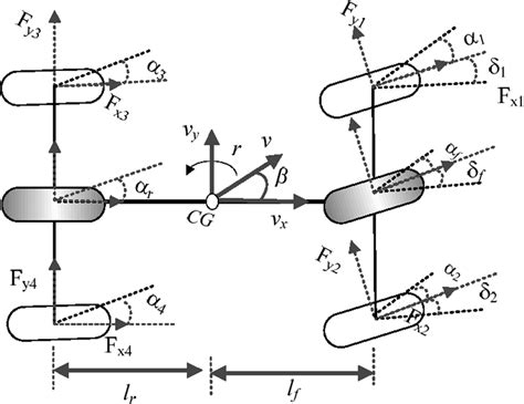 Vehicle Dynamics Model Download Scientific Diagram