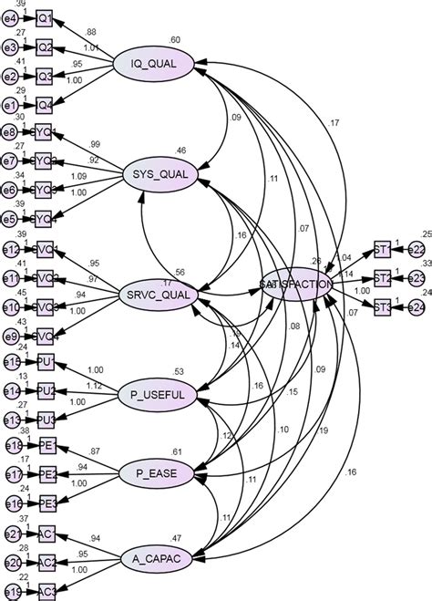 Amos Output Of The Measurement Model Download Scientific Diagram