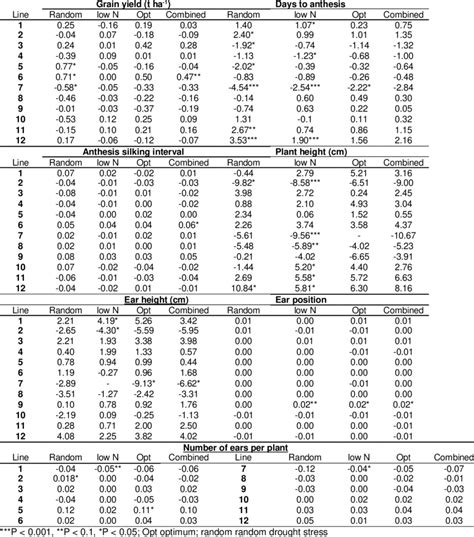 General Combining Ability Effects Of Lines For Grain Yield And