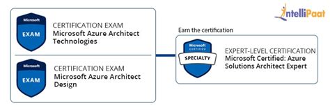 Azure Solutions Architect Certification Intellipaat