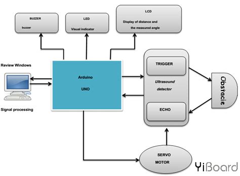 Radar Prototype Using Ultrasonic Sensors And Arduino Pulse Induction