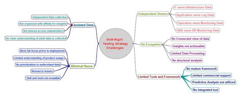 Turbo Response Accelerator Approach On Shift Right Testing Strategy Eurostar Huddle