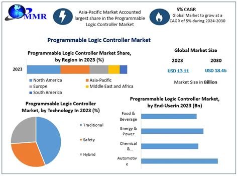 Programmable Logic Controller Market Industry Analysis