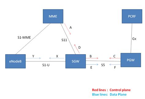 Lte Epc Initial Network Attach Epc Specific Callflow With Teids